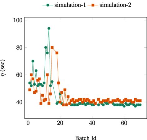 Impact Of Homogeneous Vs Heterogeneous Stream Download Scientific Diagram