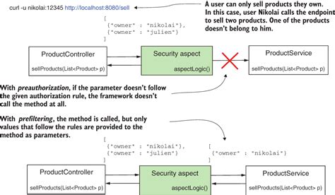17 Global Method Security Pre And Postfiltering · Spring Security In