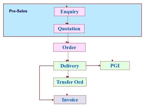 Best Practices For Creation Of Quotation In Sap Sd Va21