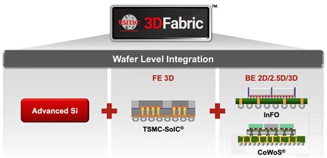 Tsmc Oip 3dfabric Alliance And 3dblox Breakfast Bytes Cadence