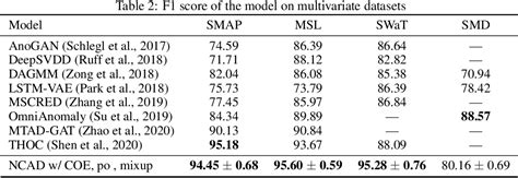Table 2 From Neural Contextual Anomaly Detection For Time Series