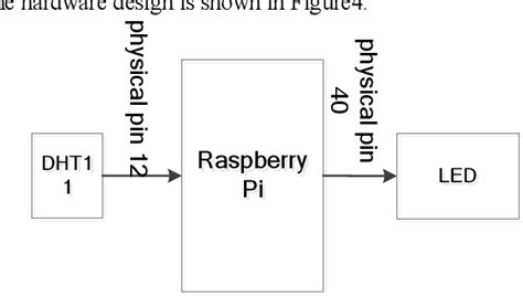 Figure 1 From Design Of Intelligent Dormitory Management System Based On Raspberry Pi Semantic