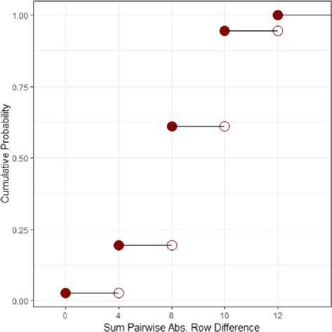 Discrete Distribution Function 3 × 3 Download Scientific Diagram
