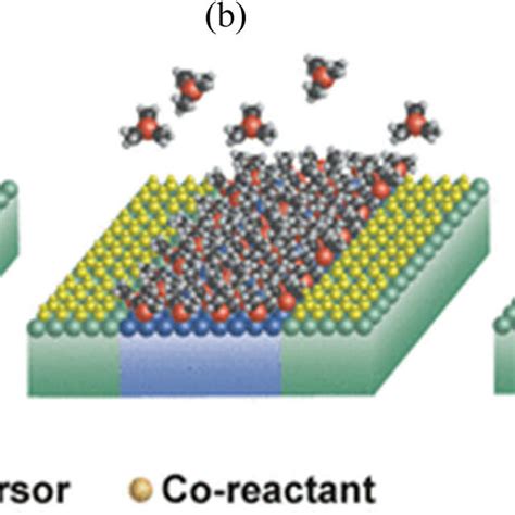 The Abc Type Atomic Layer Deposition Technique For Aslad Employing