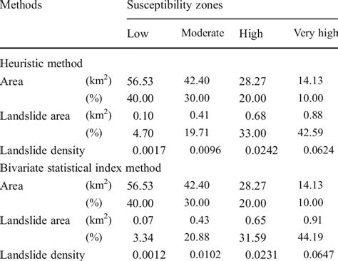 Observed Landslide Density In The Different Susceptibility Zones Of The Download Table