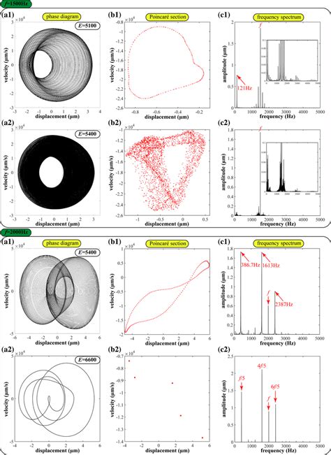 Vibration Response Under Certain Excitation Frequency And Amplitude Download Scientific Diagram