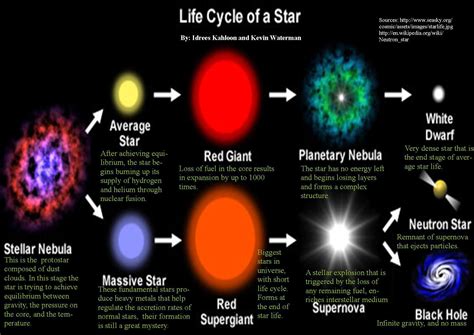 Supernova Life Cycle