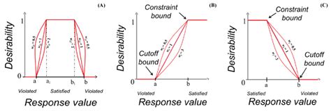 Schematic Diagram Of Different Desirability Functions A Bilateral