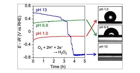 Ph Effects On Electrocatalytic H2o2 Production And Flooding In Gas