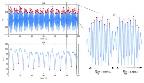 Examples Of 2mwd Estimation A Step Detection N 176 B Turn Download Scientific Diagram