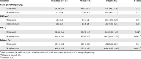 Binary Logistic Regression Analyses Of Variable Factors Of Physical