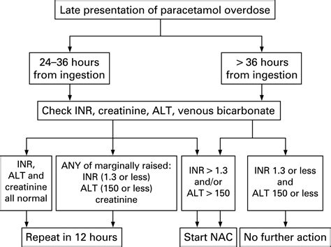 Survey Of Cases Of Paracetamol Overdose In The Uk Referred To National Poisons Information