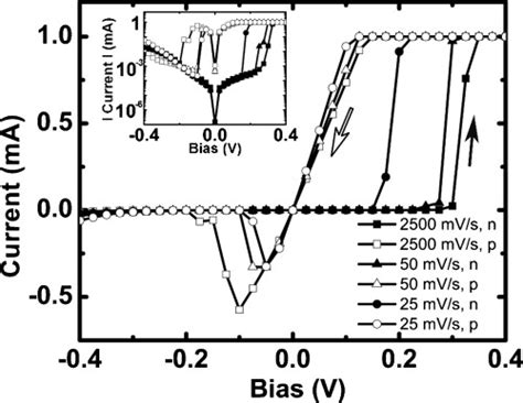 i v plots at various scan rates with a larger scan rate the zno