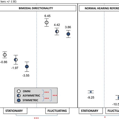 Speech Intelligibility Outcomes Mean Speech Reception Thresholds Srt Download Scientific