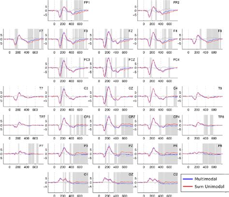 Figure 10 From Cortical Activity During Cross Modal Integration Of Simple Audio Visual Stimuli