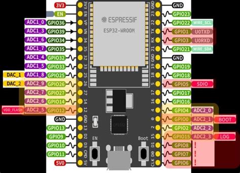 Esp32 Microcontroller [14] Download Scientific Diagram