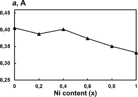 Variation Of The Lattice Constant A With Ni Concentration In Zn Ni Download Scientific