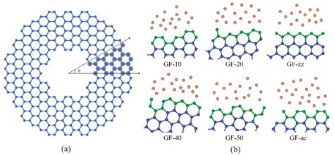 A Top View Of The Starting Graphene Coil For With θ 30˚ C Atoms Of Download Scientific