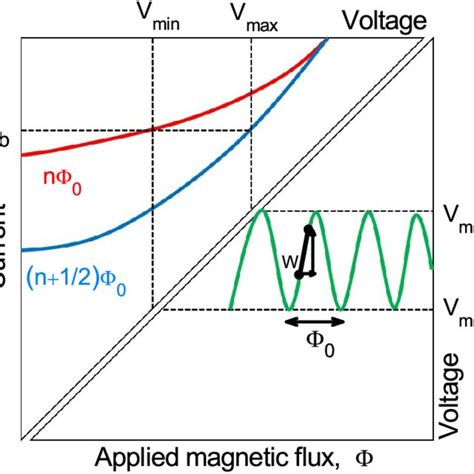 2 A A Superconducting Ring With Flux Φ Through It B Plot Of Free