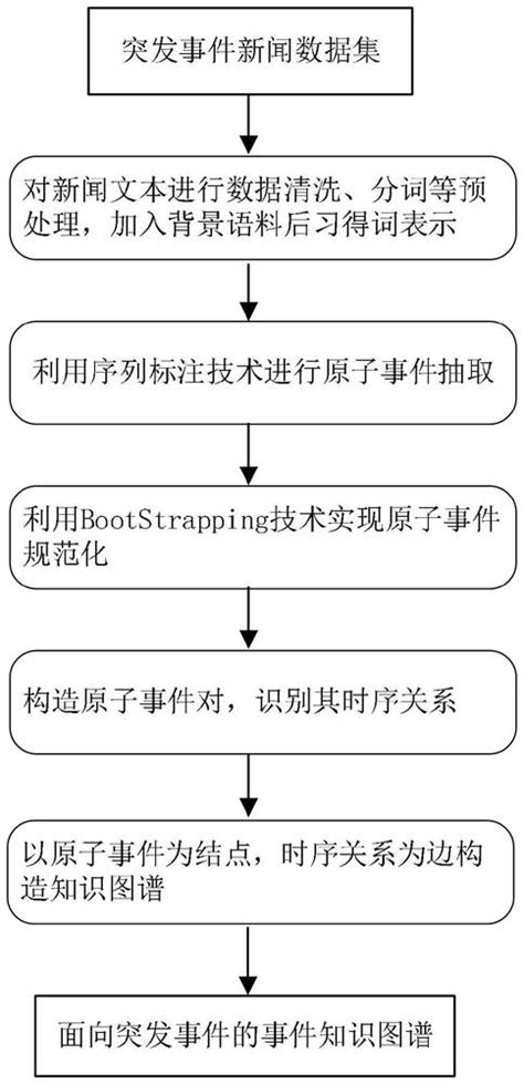 Event Knowledge Graph Construction Method For Emergencies Eureka Patsnap
