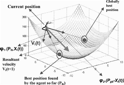illustrating the velocity updating scheme of basic pso download