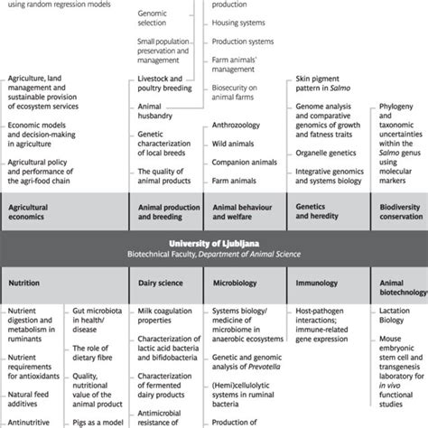 research fields and subfields of university of ljubljana biotechnical