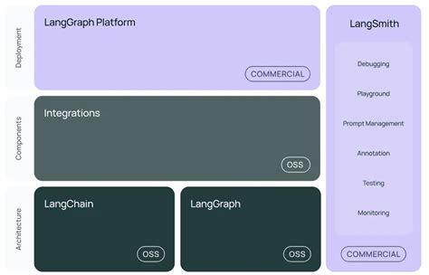 Llm Frameworks — Langchain Langgraph And Langflow Building With Large Language Models Made