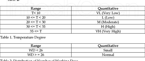Table 1 From Design Of Demand Forecasting Expert System For Dynamic Supply Chains Semantic Scholar