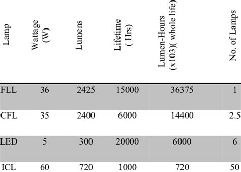 Table Of Important Specification For The Lighting System Download Table