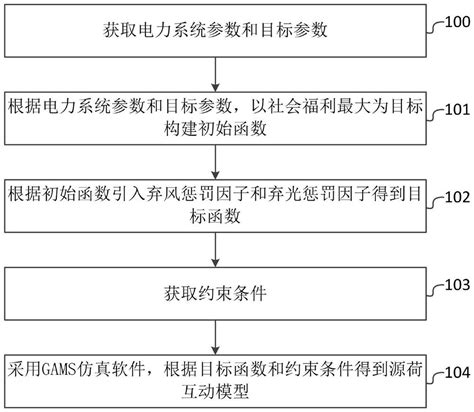 Source Load Interaction Model Construction Method And System Eureka