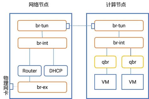 Openstack网络原理和实现 知乎
