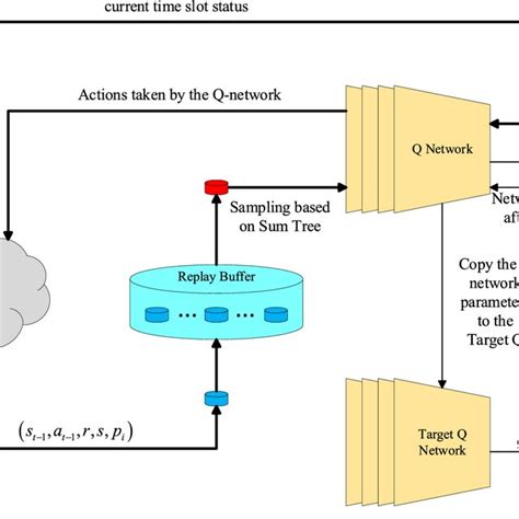Schematic Diagram Of Per Dqn Algorithm Download Scientific Diagram