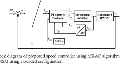 Figure 1 From Speed Controller Design For Interior Pmsm Drive Based On Model Reference Adaptive