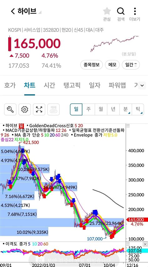 블라인드 주식·투자 차트쟁이들에게 질문