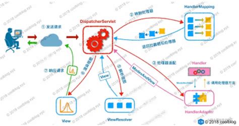 Spring专场MVC容器不看源码就带你认识核心流程以及运作原理 阿里云开发者社区