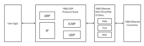 100g Udpip 协议栈 Fpga Ip Core 核 万兆以太网络加速 Axi4 Stream Macpcspma Alinx 芯 100g Udpip 协议栈 Fpga Ip Core 核 万兆以太网络加速 Axi4 Stream Macpcspma Alinx 芯