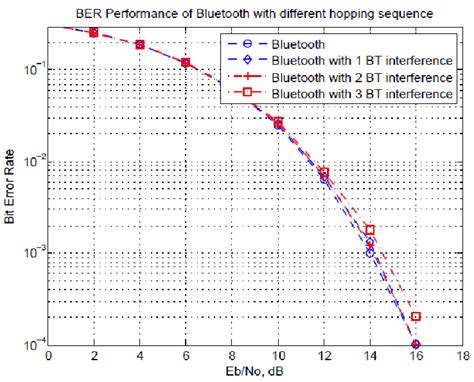ber performance of basic bluetooth with bluetooth interferes