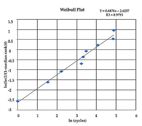 The Weibull Model For Inactivation Of Hbp In Minced Pork The Estimated