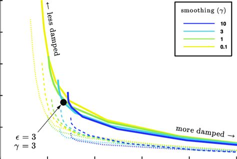 Results Of L Tests To Ascertain The Combination Of Regularisation
