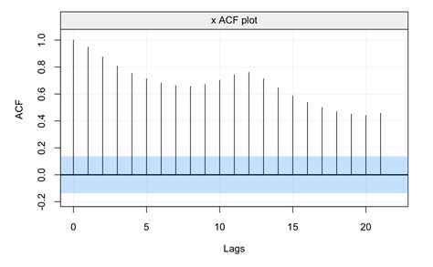 Plot Auto Covariance And Correlation Functions — Plotacf • Simts
