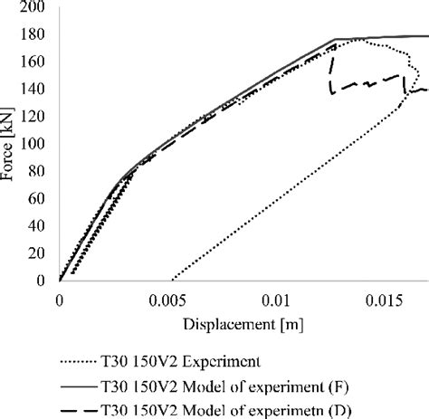 Ld Curves Experiment Vs Created Numerical Models D Displacement