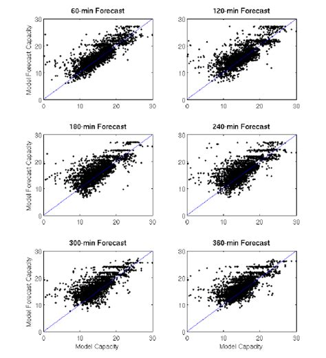 Plots Of Sector Capacity Forecast Bias Top Rms Error Center And