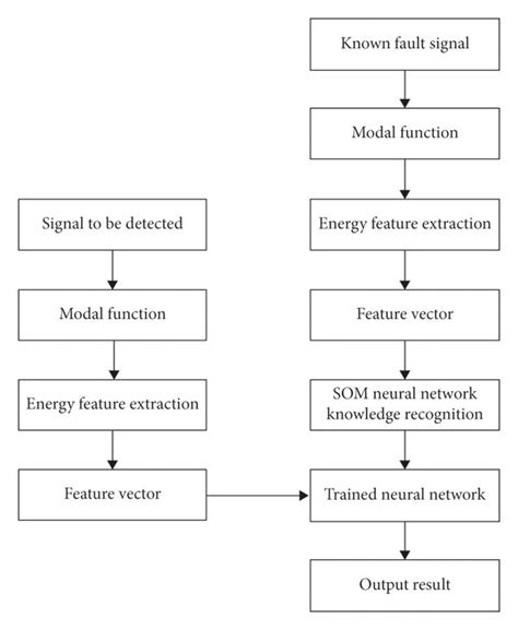 Fault Diagnosis Process Based On Bp Neural Network Algorithm