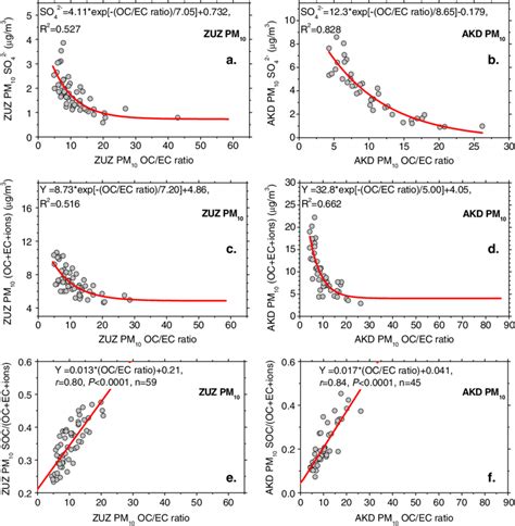 First Order Exponential Decay Fitting Between Pm 10 Ocec Ratio And So