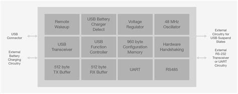 Usbxpress Usb Bridges Usb To Uart Bridge Controllers Silicon Labs