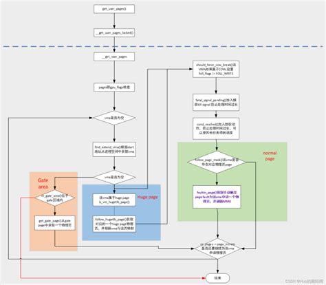 Linux内核内存管理之get User Pages 知乎