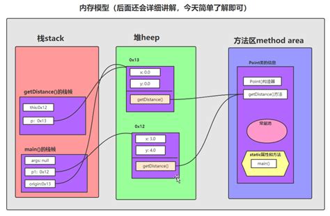 13 内存分析帮助理解面向对象 Csdn博客