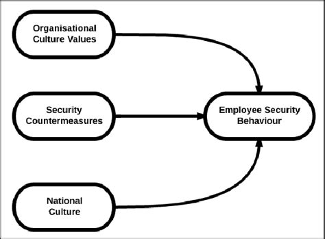 Theoretical Framework Download Scientific Diagram