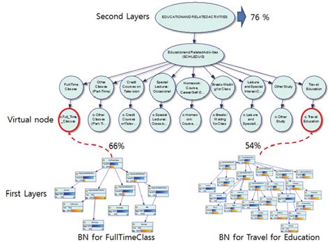 Example Of Two Layered Bayesian Inference Download Scientific Diagram