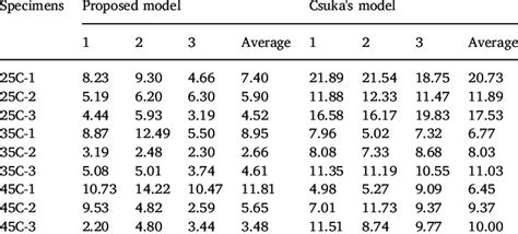 Error Between Models And Experimental Data Download Scientific Diagram